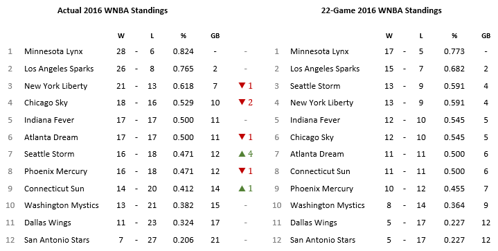 Crunching the Numbers: a 22-game WNBA season - The Next
