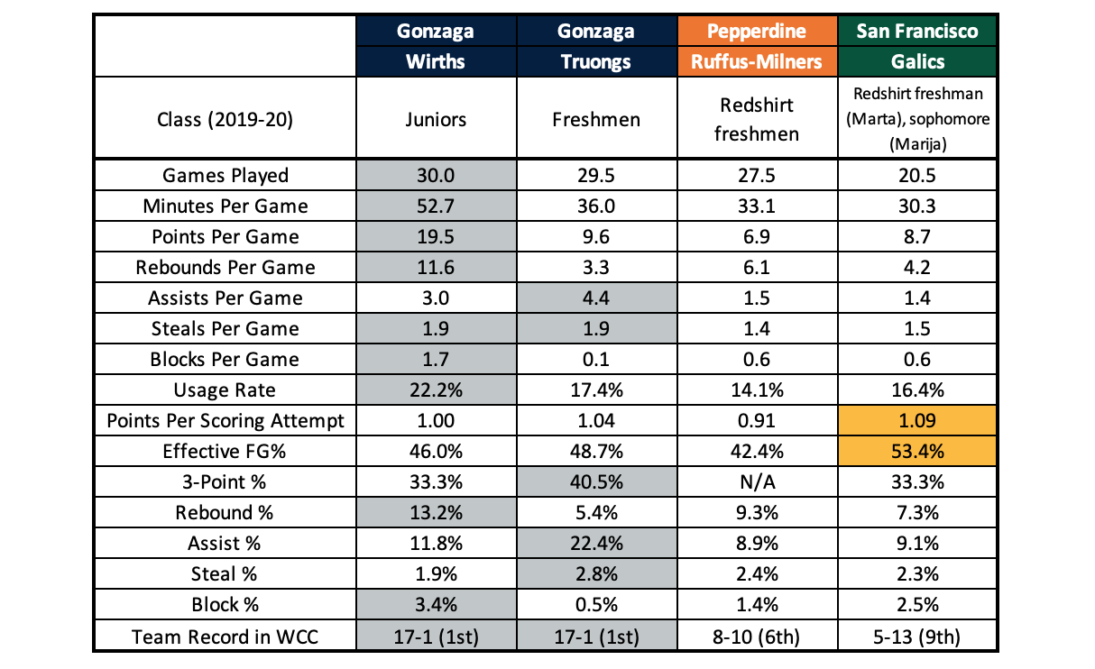 Comparing the 2019-20 seasons of the West Coast Conference’s many twins ...