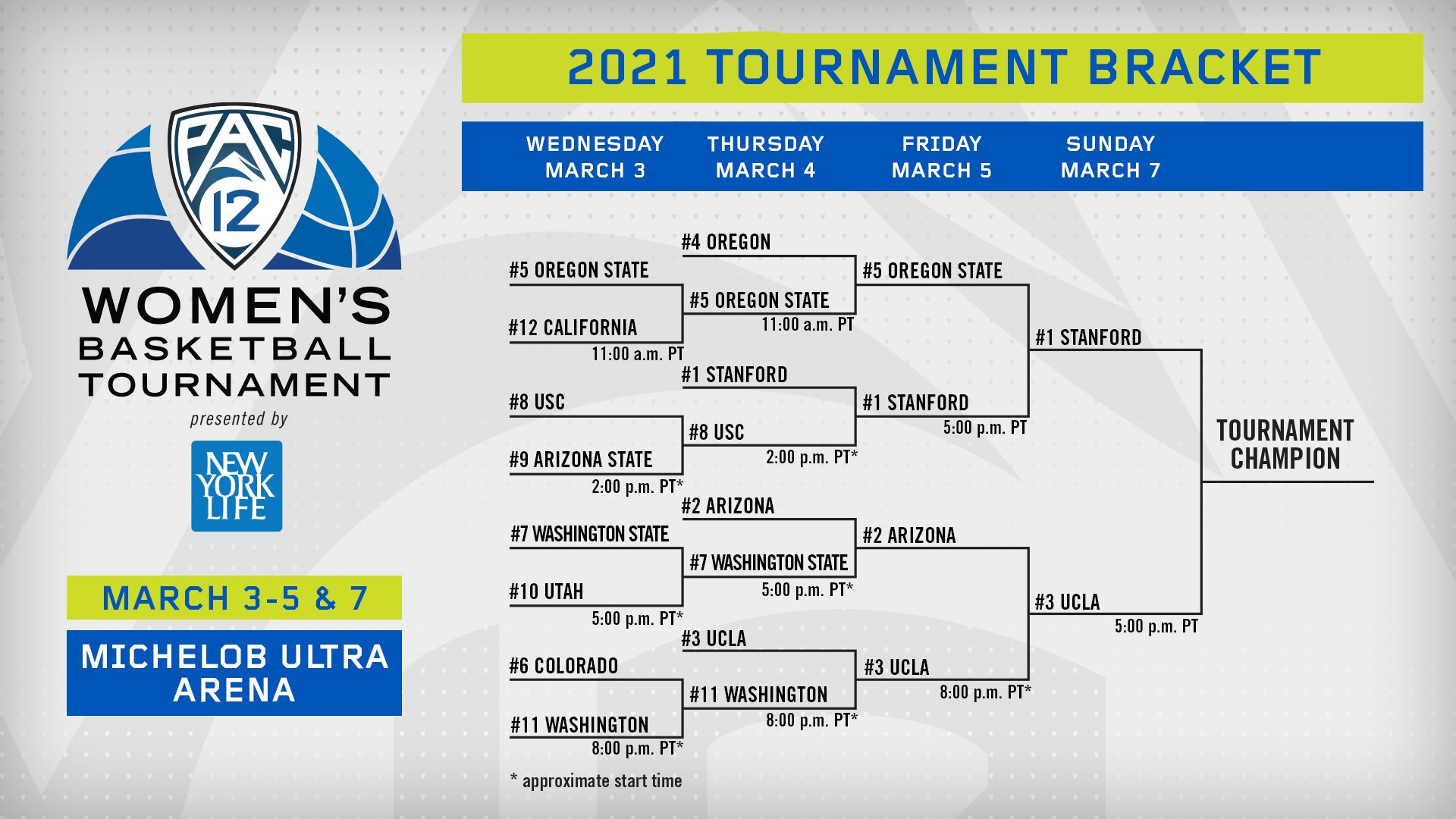 Pac-12 Tournament: Stanford and UCLA advance to the championship game ...