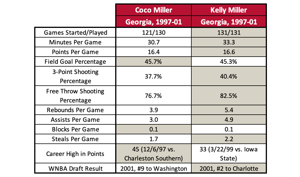 ‘Together they’d set us ablaze’: Coco and Kelly Miller’s basketball ...
